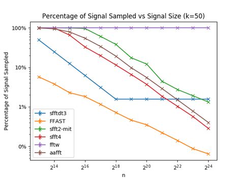 percentage of the signal sampled of two typical algorithms using the