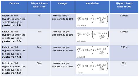 type i and ii errors and sample size calculation in hypothesis testing