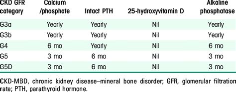 Consensus On Suggested Monitoring Frequency Of Biochemical Parameters Download Scientific