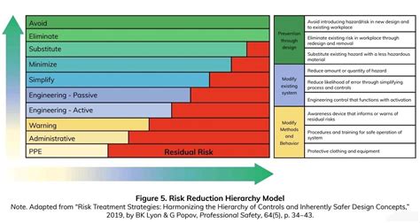 Joko Priono On Linkedin Variasi Hirarki Pengendalian Risiko Gambar Ini