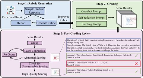 논문 리뷰 Grade Like A Human Rethinking Automated Assessment With Large