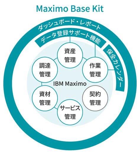 設備保全ソリューション Ibm Maximo 短期導入ソリューション Maximo Base Kit｜株式会社エクサ