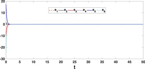 Synchronization Errors For The Two Drive Systems 410411 And The