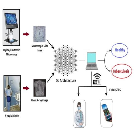 Architectural Framework Of Proposed Iot Ai Enabled System Download