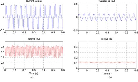 figure 2 from combined bldcm and encoderless pmsm control for electric