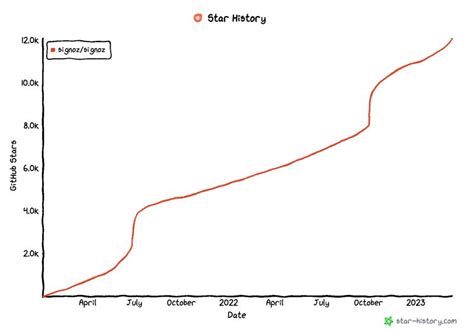 Github Opensource Devcommunity Signoz