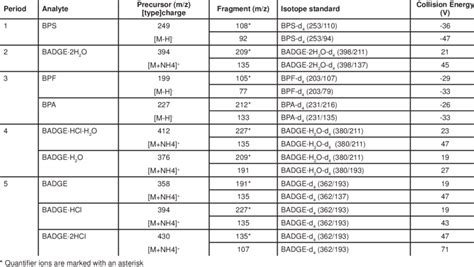 List Of Target Analytes With Msms Parameters Download Scientific Diagram