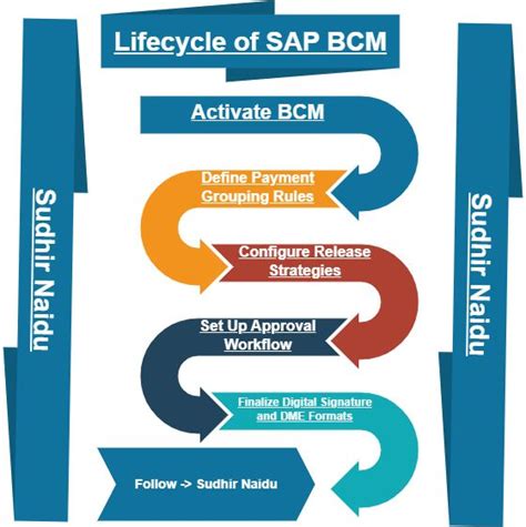 Sudhir Naidu On Linkedin Sap Bank Communication Management Bcm Cycle