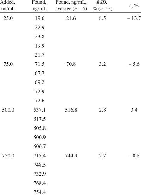 Precision And Accuracy Of Quantitative Determination Method For I In