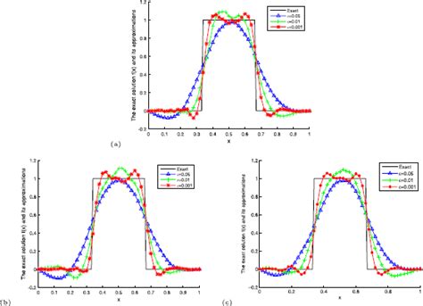 The Exact And Regularized Terms Given By The A Posteriori Parameter Download Scientific Diagram
