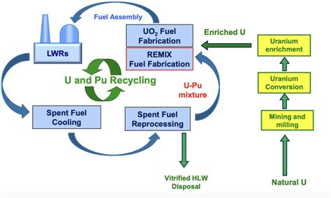Russia Advances Remix Fuel Trials In Boost For Closed Nuclear Fuel Cycle
