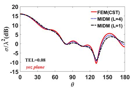 Normalized Bistatic Rcs Responses In A Xoz Plane And B Yoz Plane Download Scientific