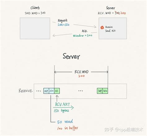 TCP发送窗口接收窗口以及其工作原理 知乎