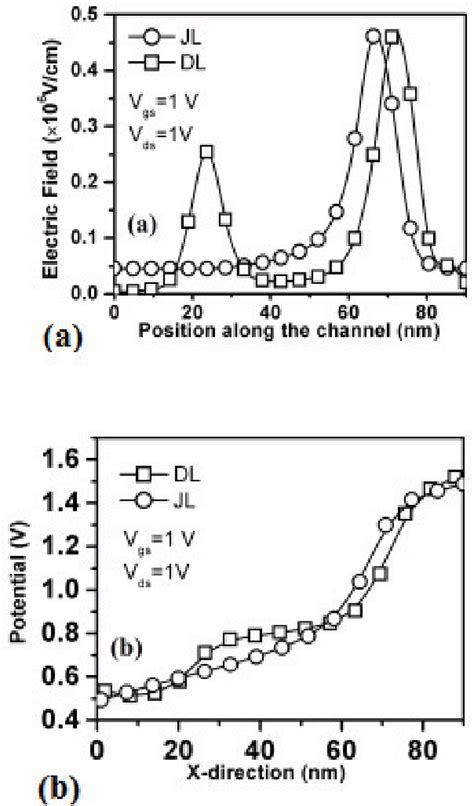 Figure From Analog RF Performance Comparison Of Junctionless And Dopingless Field Effect