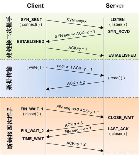 tcp ip各流程中的seq number与ack seq number csdn博客