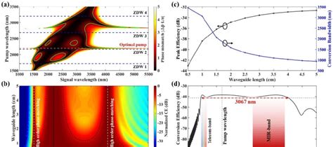 A Calculated Phase Mismatch Δβ╦ K┘ For Different Pump And Signal
