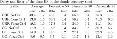 Table 1 From Converting Qos Policy Specification Into Fuzzy Logic Parameters Semantic Scholar