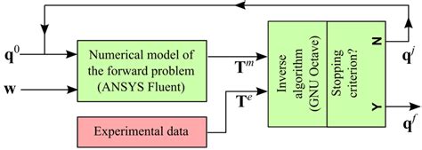 implementation of the inverse procedure q f denotes vector of values