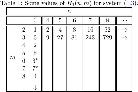 Table 1 From Zero Hopf Bifurcation Of Limit Cycles In Certain