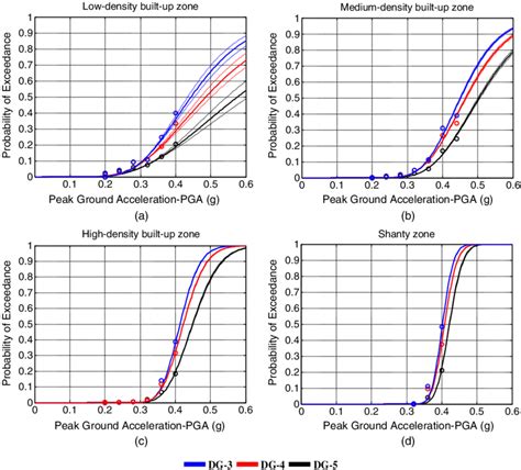 Pga Based Fragility Curves A Low Density Built Up Zone B Download Scientific Diagram