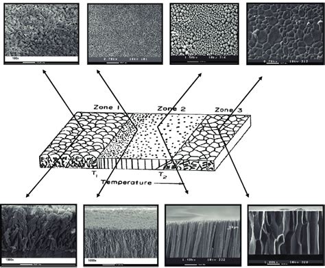 Structure Zone Model Characteristics Of The Three Basic Structural