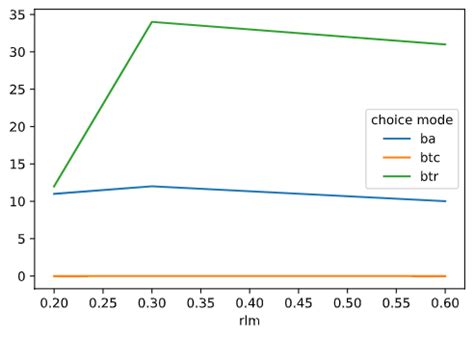 Python Plot Specific Column From Multindex Table With Pandas Stack
