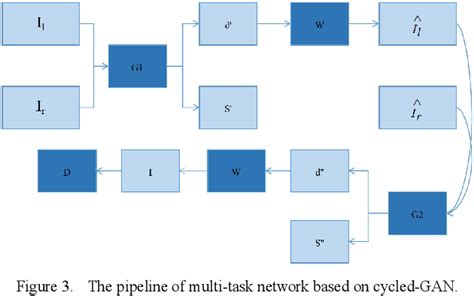 Figure 3 From Joint Depth Estimation And Semantic Segmentation With Adversarial Multi Task