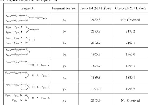 Table 1 From Facile Analysis And Sequencing Of Linear And Branched Peptide Boronic Acids By