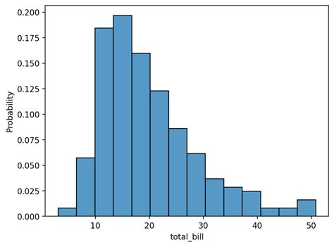 Visualización De Distribuciones De Datos Con Seaborn Histogramas