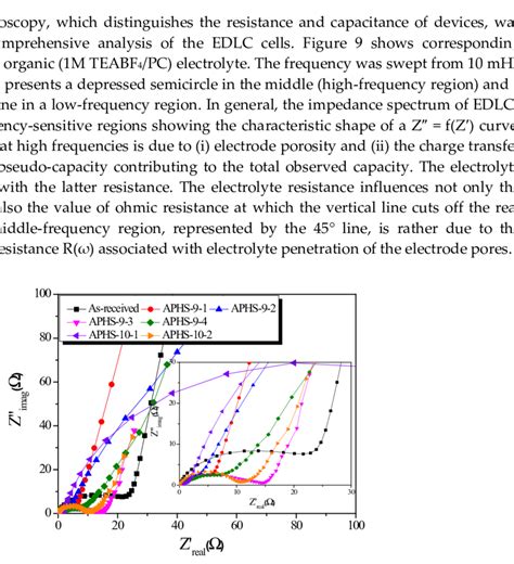 Cyclic Voltammetry Curves Of Polymer Based Hard Carbon Activated Under Download Scientific