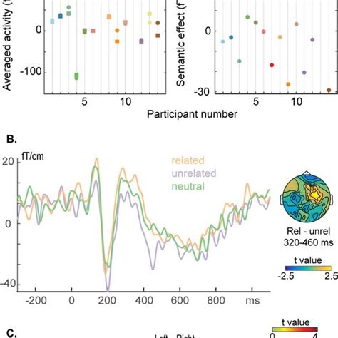 A Meg Results Averaged Activity Between 350 450 Ms Over Left Download Scientific Diagram
