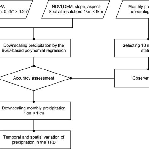 The Framework Of The Integrated Model For Downscaling Precipitation Download Scientific Diagram