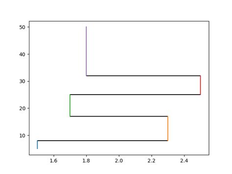Python How To Plot Multiple Lists On The Same Graph As One Line