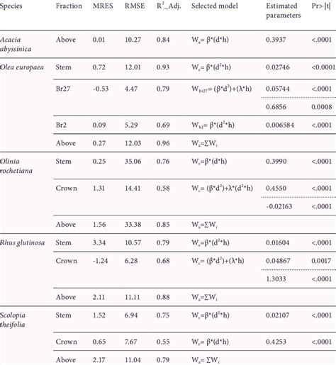 Simultaneous Fit Of Biomass Models For The Native Tree Species Of Download Scientific Diagram