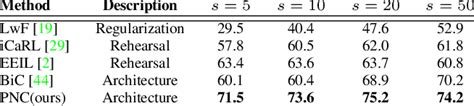 Comparative Experimental Results On Incremental Learning Cifar 100