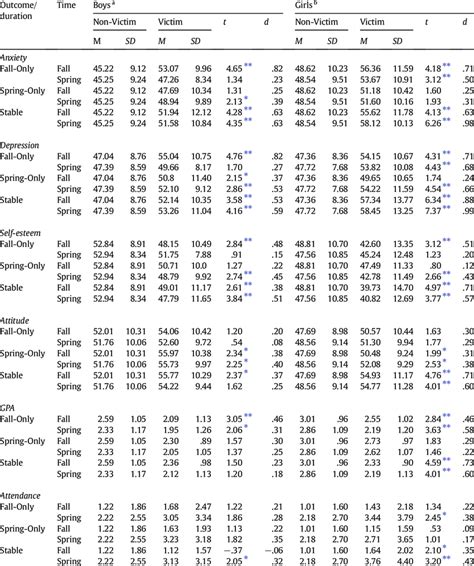 Means Standard Deviations And Group Comparisons Between Victim Groups