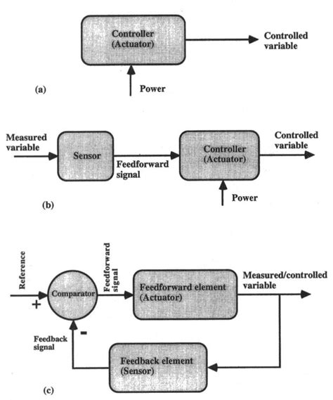 Different Control Loops For Active Flow Control A Predetermined Download Scientific Diagram