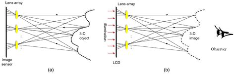 Three Dimensional Double Random Phase Encryption For Simultaneous Two
