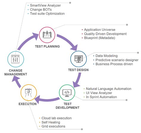 Ways To Speed Up Testing Cycles Accelq
