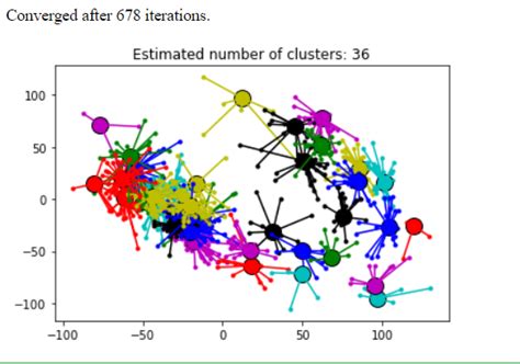 The Results Of Affinity Propagation Clustering Always Give Me A High