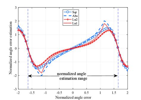 Normalized S Curve Of 4 Detection Methods With 4qam Ofdm Signals D Download Scientific