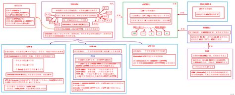 Java 中 Char 和 Unicode、utf 8、utf 16、ascii、gbk 的关系java Char Utf8 Csdn博客