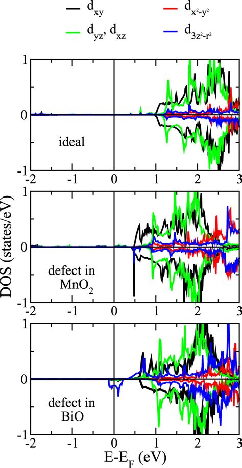 Orbitally Projected Densities Of States Of The Ti Atom Next To The