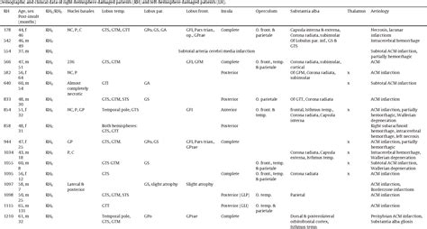 Table 1 From Auditory Extinction And Spatio Temporal Order Judgment In Patients With Left And