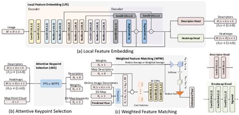 The Illustration Of The Network Structure Of The Three Main Modules Download Scientific