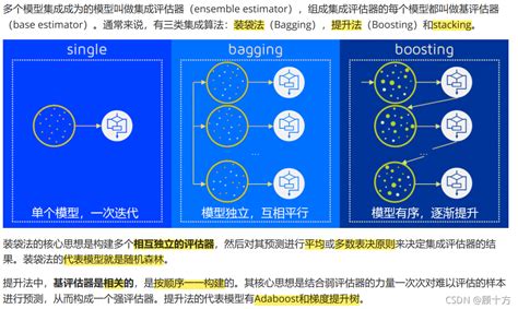 随机森林原理及使用randomforestclassifierfit Csdn博客