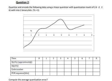 Solved Question 2 Quantize And Encode The Following Data