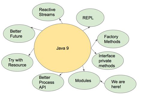 สวัสดี Java Modular ใน Jdk 9 กันหน่อย