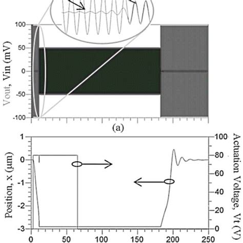 Input And Output Voltages A And Position And Actuation Voltage B