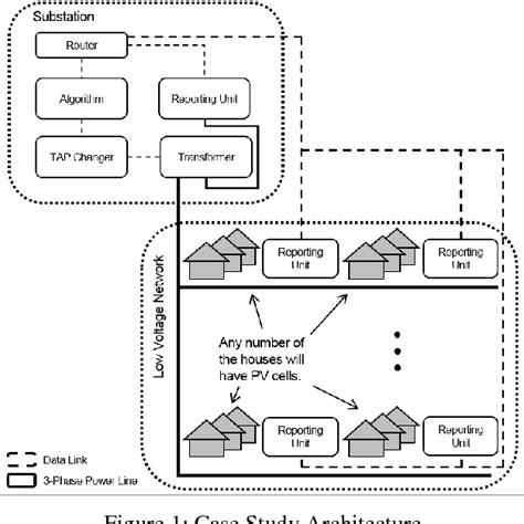 Figure From A Rigorous Approach For Smart Grid Systems Engineering Using Co Simulation